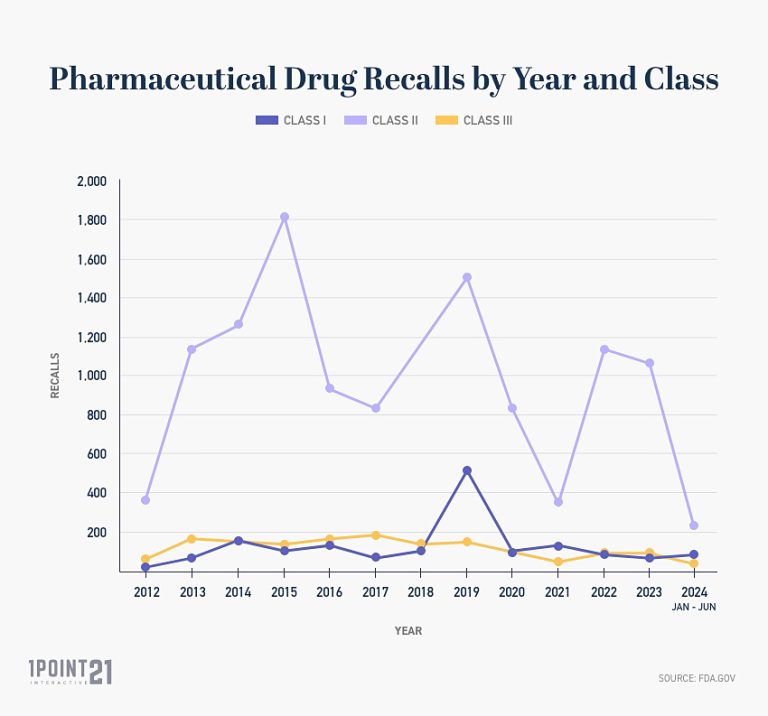 FDA Drug Recall Statistics [Updated For 2024]