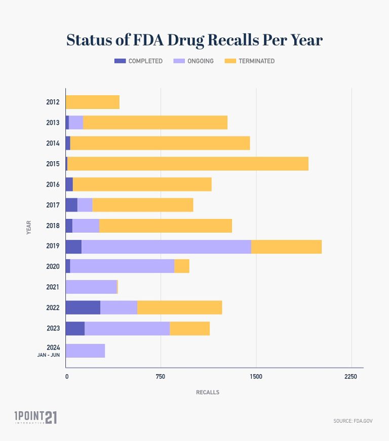 FDA Drug Recall Statistics [Updated For 2024]